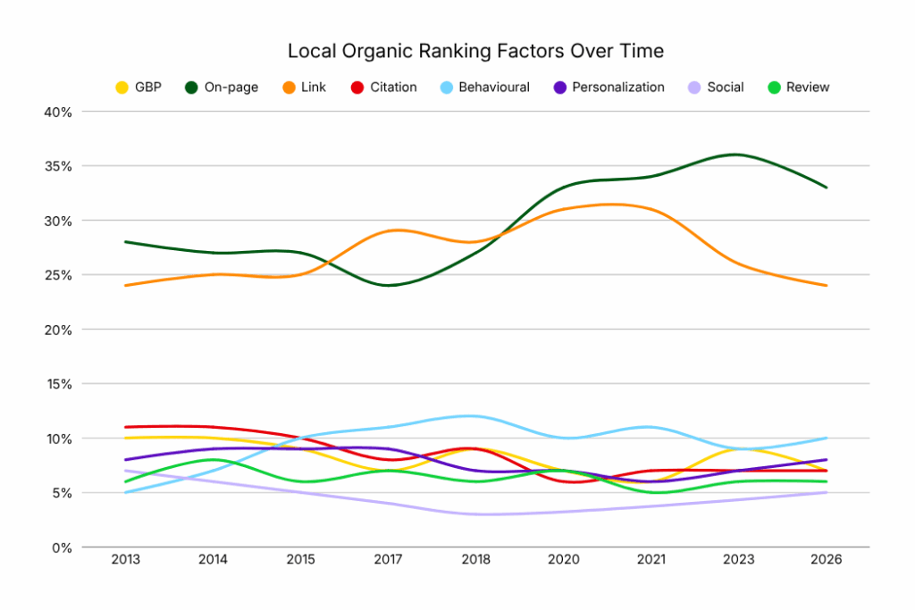 Google's Local Algorithm and Local Ranking Factors - BrightLocal