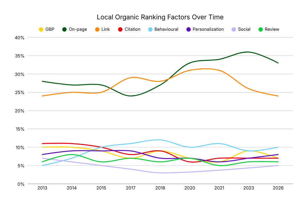 Google's Local Algorithm and Local Ranking Factors - BrightLocal