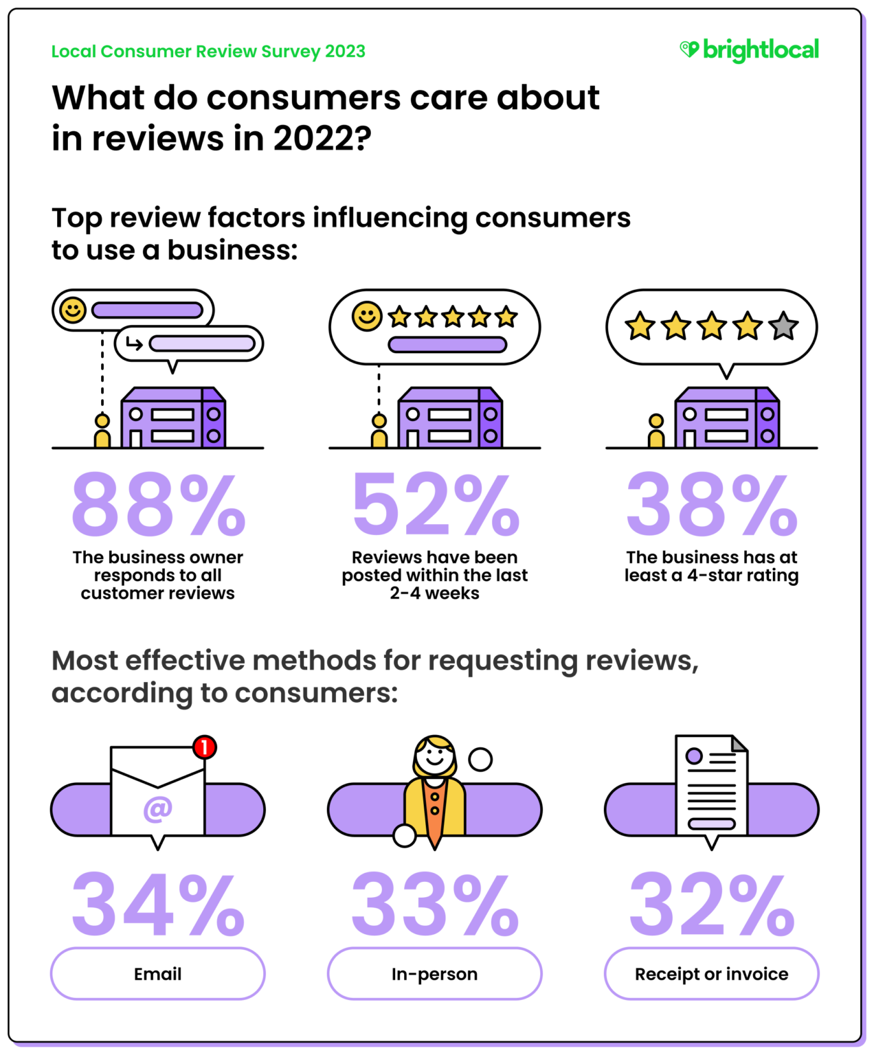 Local Consumer Review Survey 2023: Customer Reviews and Behavior