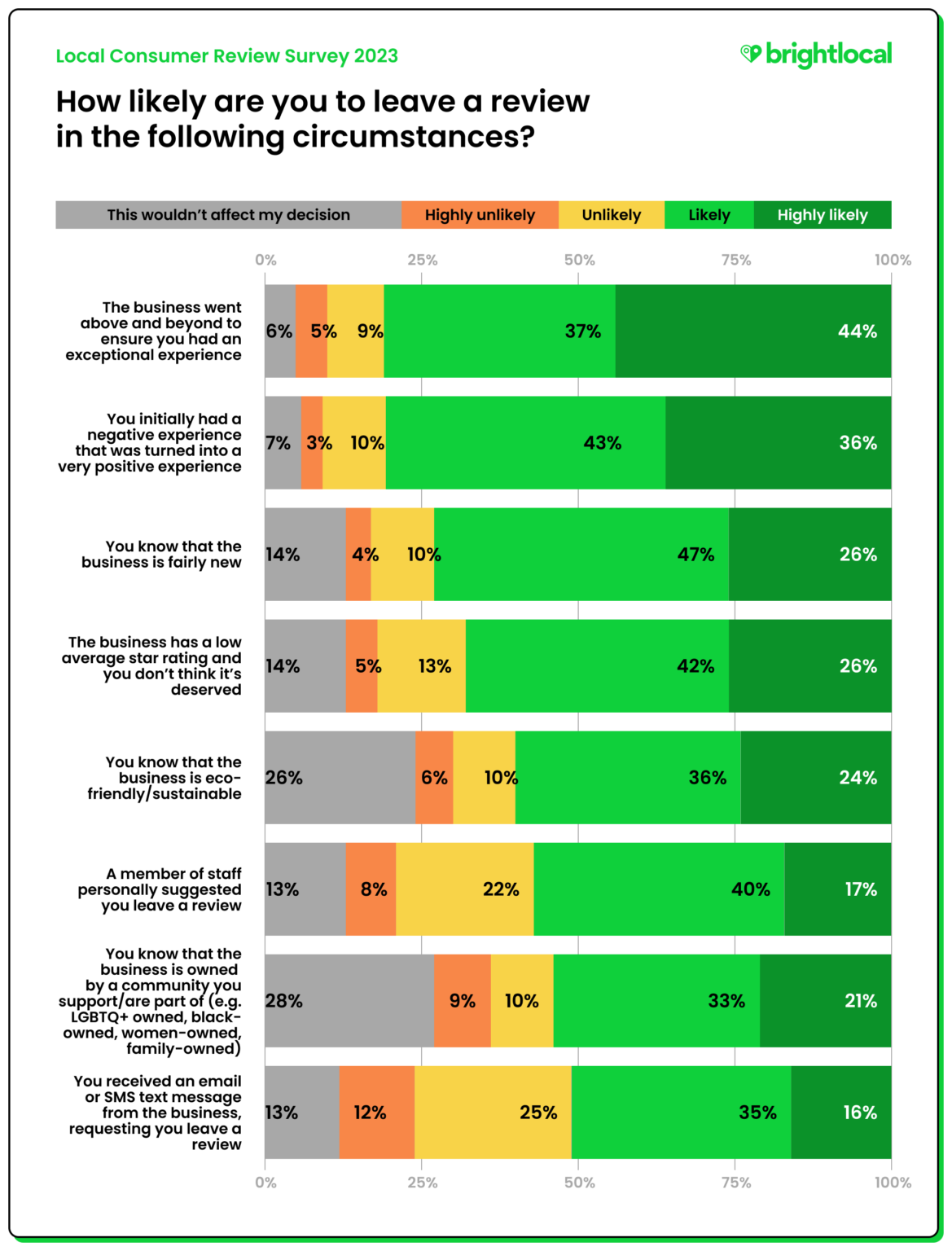 Local Consumer Review Survey 2023: Customer Reviews and Behavior