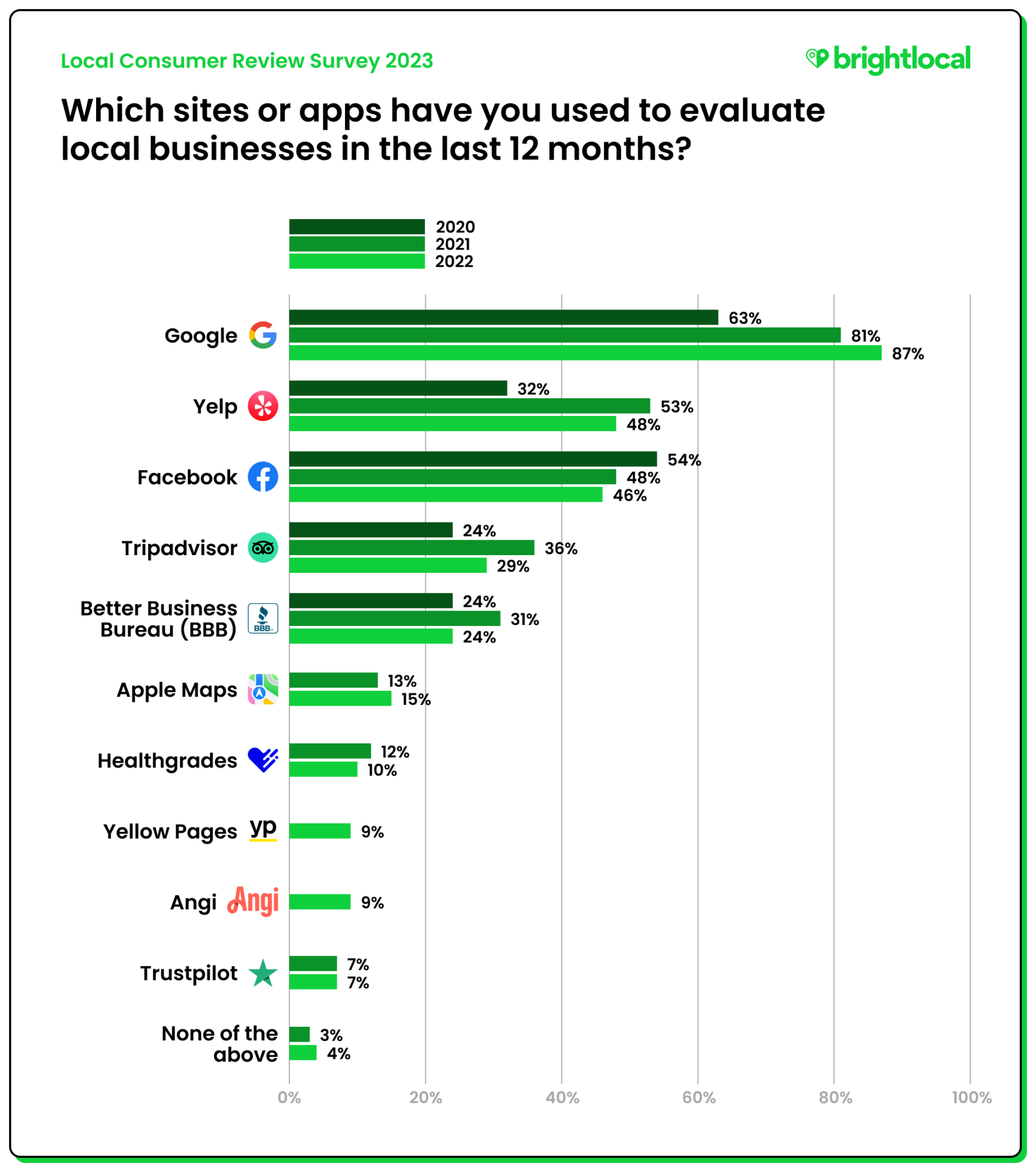 Local Consumer Review Survey 2023: Customer Reviews and Behavior