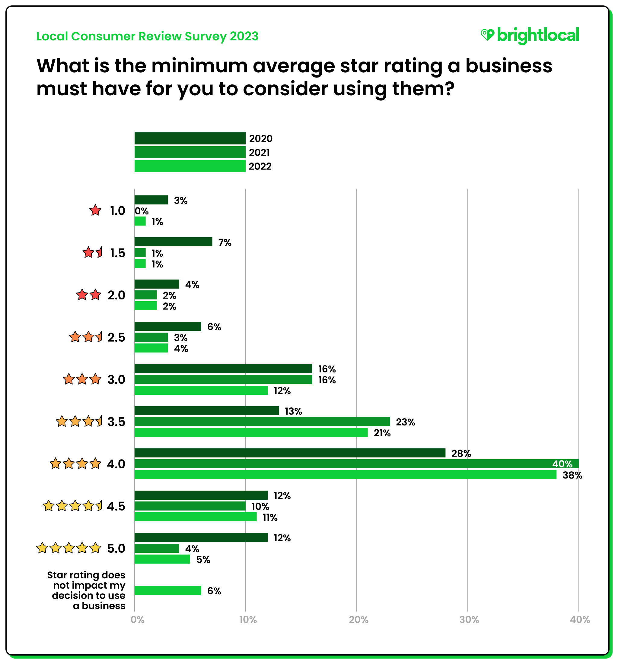 Local Consumer Review Survey 2023: Customer Reviews and Behavior