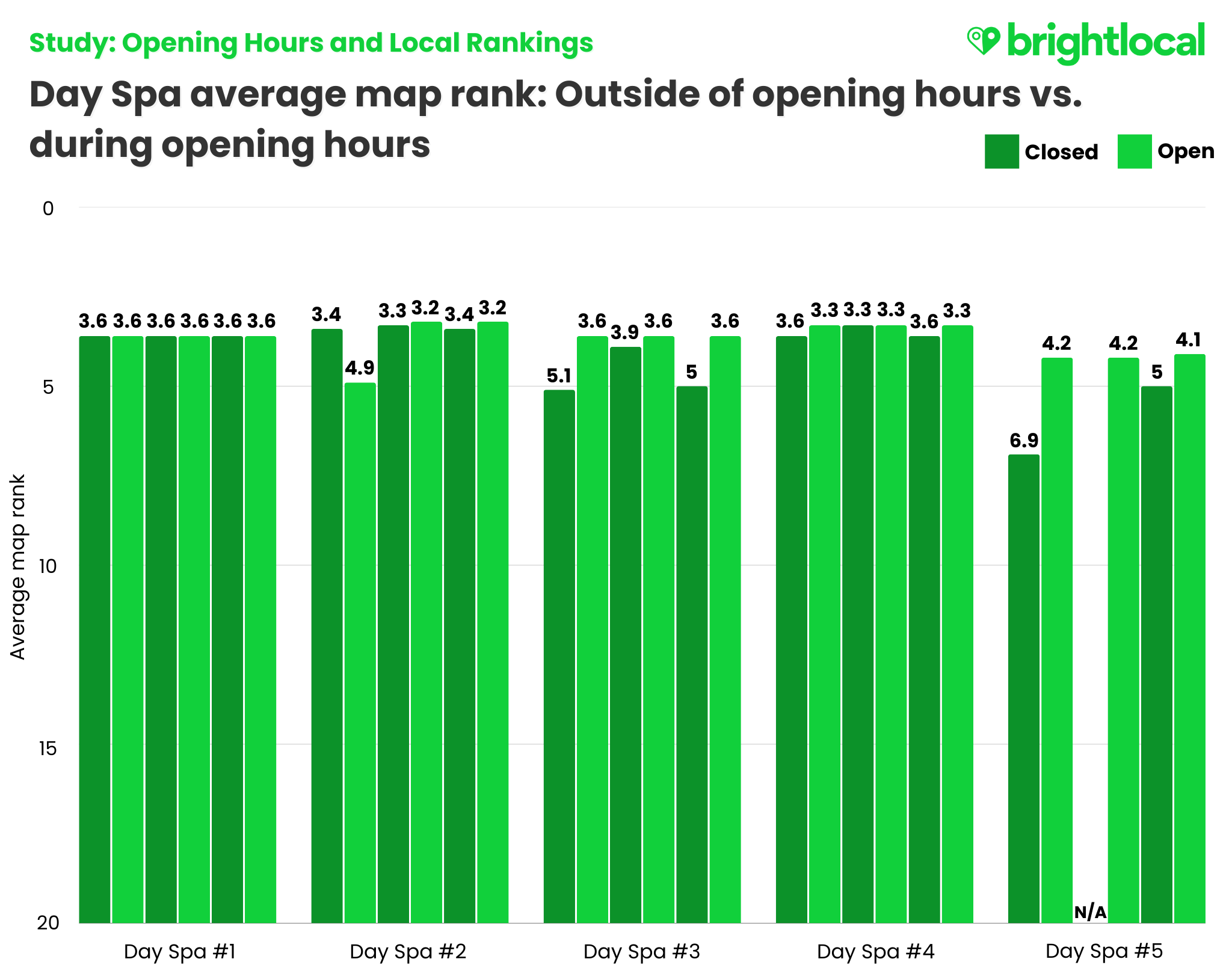 Study: Business Opening Hours and Local Rankings - BrightLocal