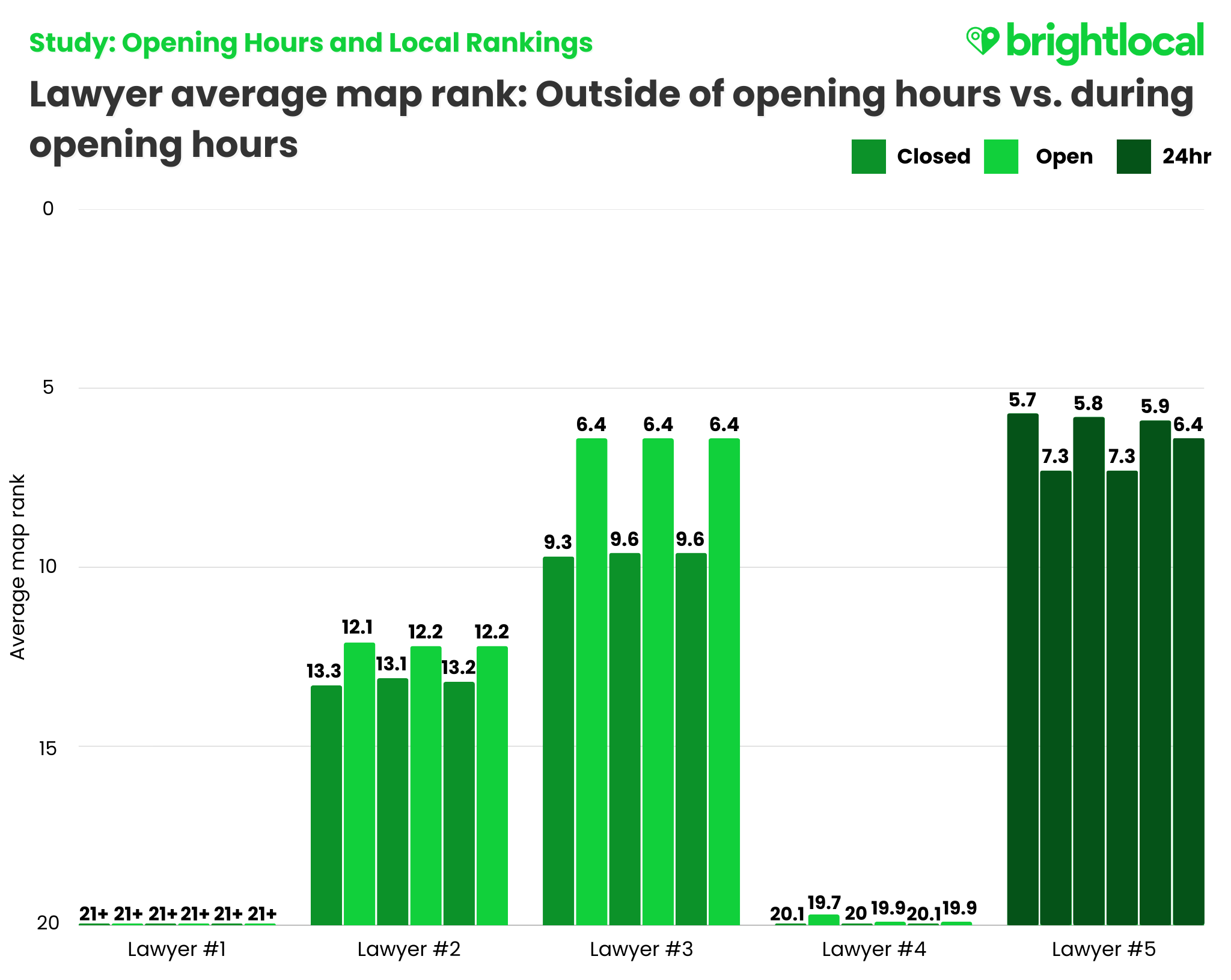 Study: Business Opening Hours and Local Rankings - BrightLocal