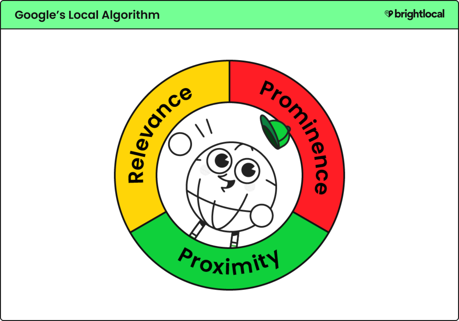 Google's Local Algorithm and Local Ranking Factors - BrightLocal