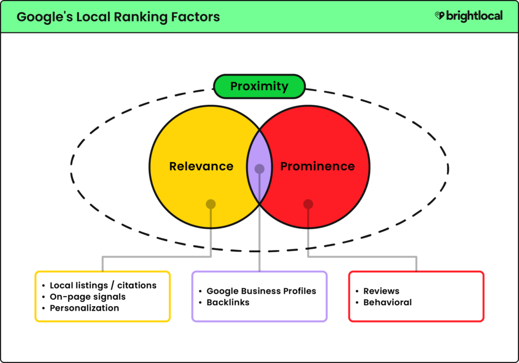 Google's Local Algorithm and Local Ranking Factors - BrightLocal